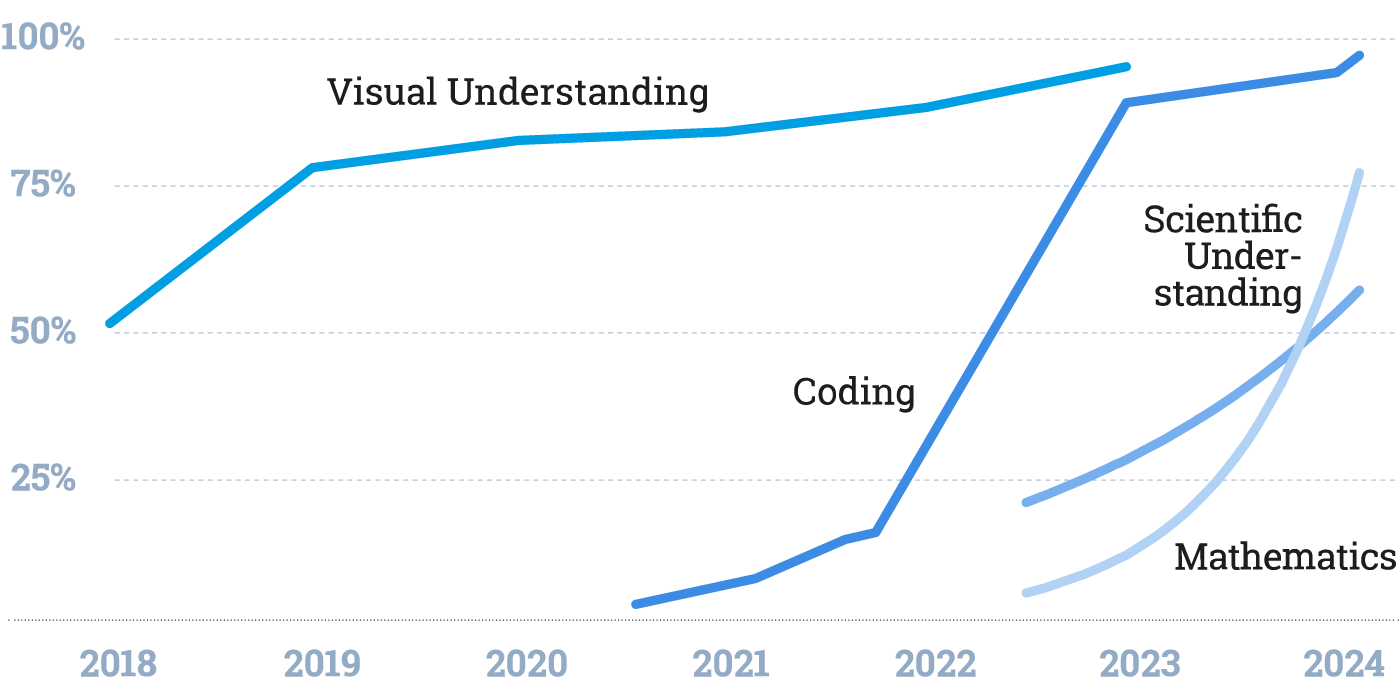 AI Benchmark Development