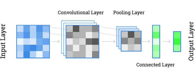 AI structure of a CNN
