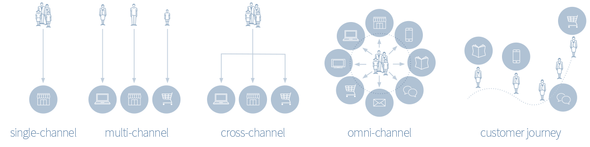 Channel, channel, channel: What's behind multi-, cross- and omni-channel?